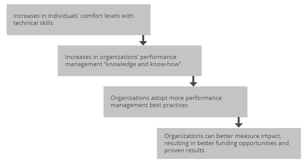 Turning the Corner: A Rationale for the Next Step in Our Performance ...