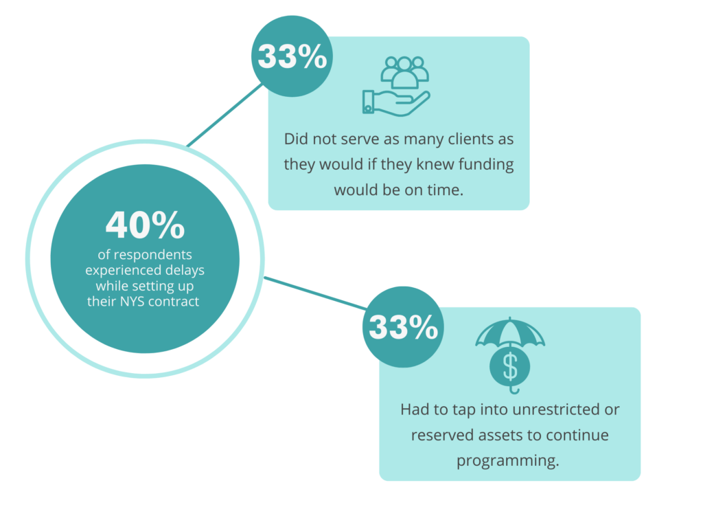 Payment Pending: CNY Nonprofit Funding Delays From the State Level ...
