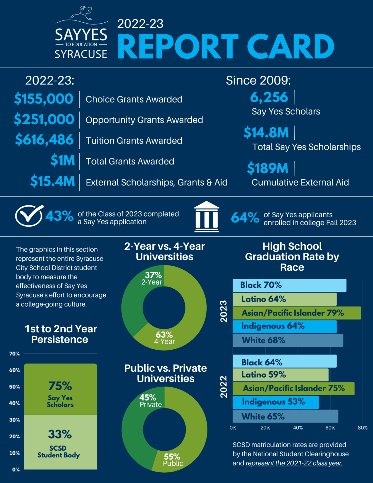 Say Yes Syracuse Releases 2022-23 Report Card - Central New York ...
